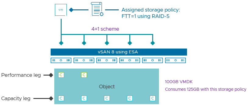 Adaptive RAID-5 Erasure Coding with the Express Storage Architecture in ...