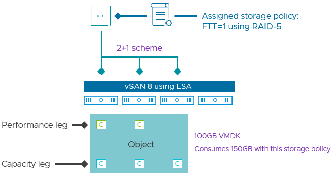 Adaptive Raid 5 Erasure Coding With The Express Storage Architecture In Vsan 8 Vmware Cloud