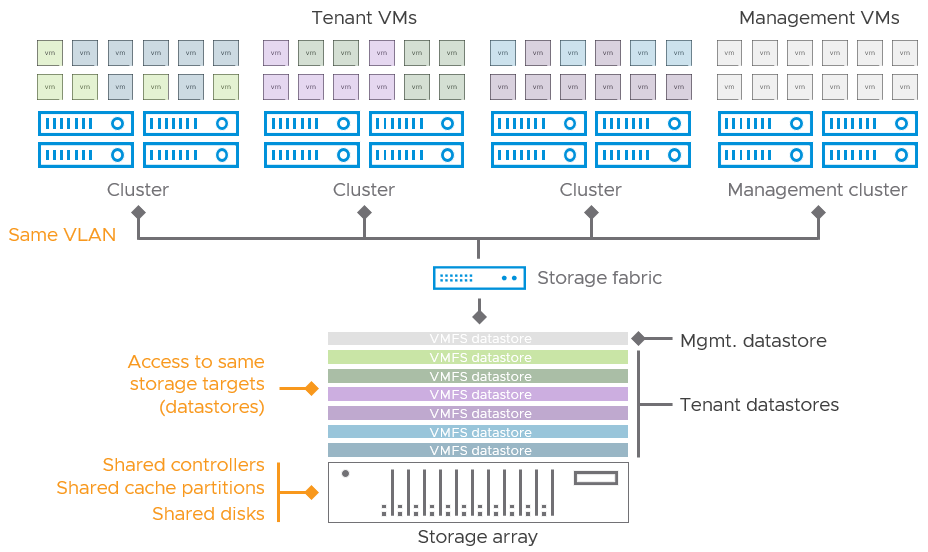 Resource Isolation and Prioritization in vSAN vs Traditional Storage ...