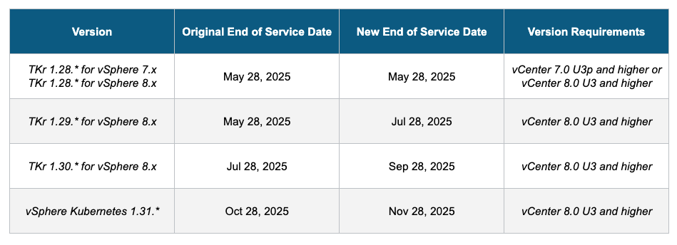 VKr (TKGs) - Managing End of Service of Kubernetes versions - VMware ...