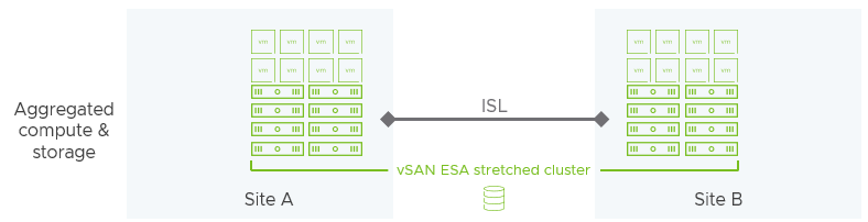 Flexible Topologies with vSAN Max - VMware Cloud Foundation (VCF) Blog