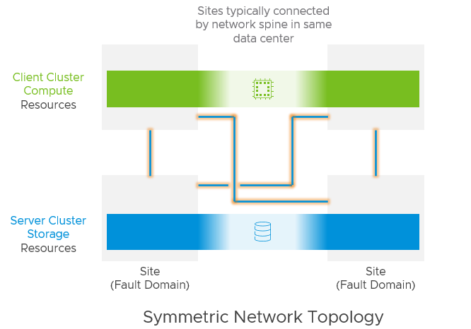 Flexible Topologies with vSAN Max - VMware Cloud Foundation (VCF) Blog
