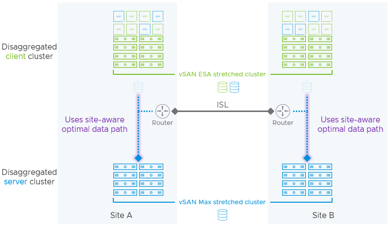 Flexible Topologies with vSAN Max - VMware Cloud Foundation (VCF) Blog