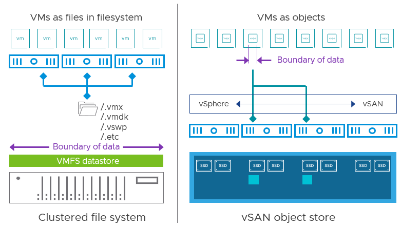 vSAN Objects and Components Revisited - VMware Cloud Foundation (VCF) Blog