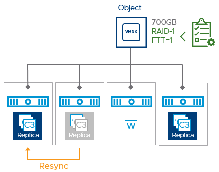 Adaptive Resync in vSAN - VMware Cloud Foundation (VCF) Blog