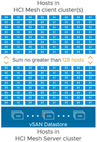HCI Mesh Scalability Improvements in vSAN 8 - VMware Cloud Foundation ...