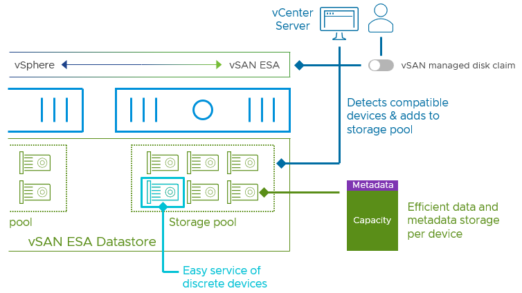 The Impact of a Storage Device Failure in vSAN ESA versus OSA - VMware ...