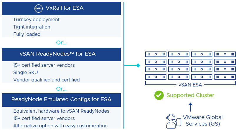 Support for ReadyNode Emulated Configurations in vSAN ESA - VMware Cloud Foundation (VCF) Blog