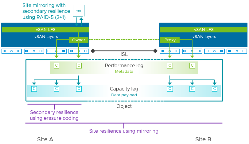 Using the vSAN ESA in a Stretched Cluster Topology - VMware Cloud ...