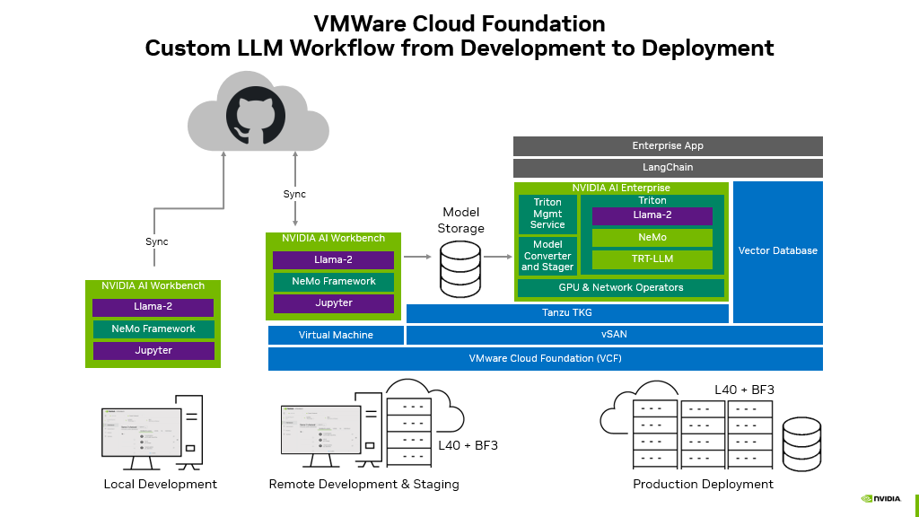 Using NVIDIA's AI/ML Frameworks for Generative AI on VMware Cloud Foundation - VMware Cloud ...
