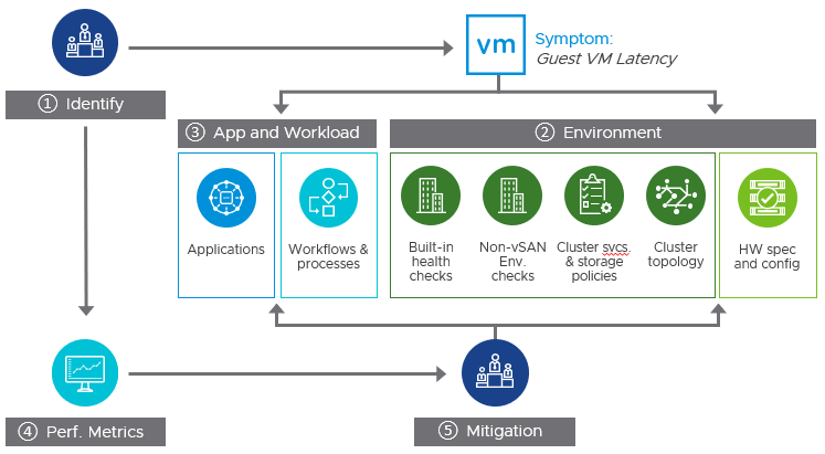Performance Troubleshooting - Which vSAN Performance Metrics Should be ...