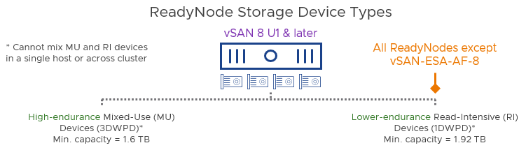 Expanded Hardware Compatibility for vSAN Express Storage Architecture - VMware Cloud Foundation ...