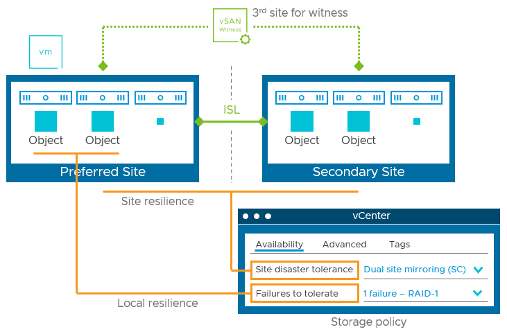 Performance with vSAN Stretched Clusters - VMware Cloud Foundation (VCF ...