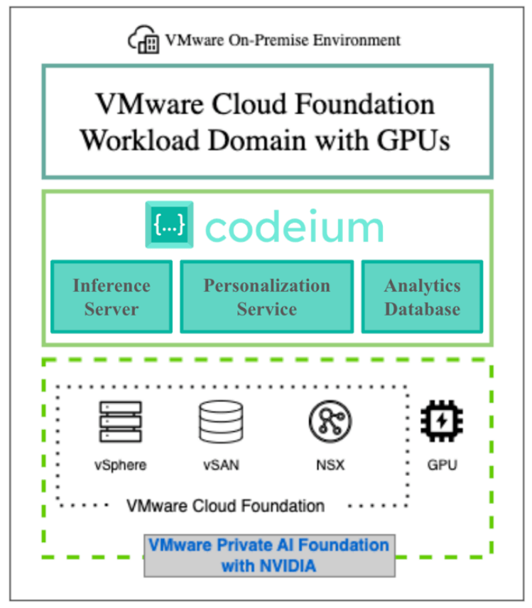 Use Cases for Implementing VMware Private AI Foundation with NVIDIA - part 1 - VMware Cloud ...