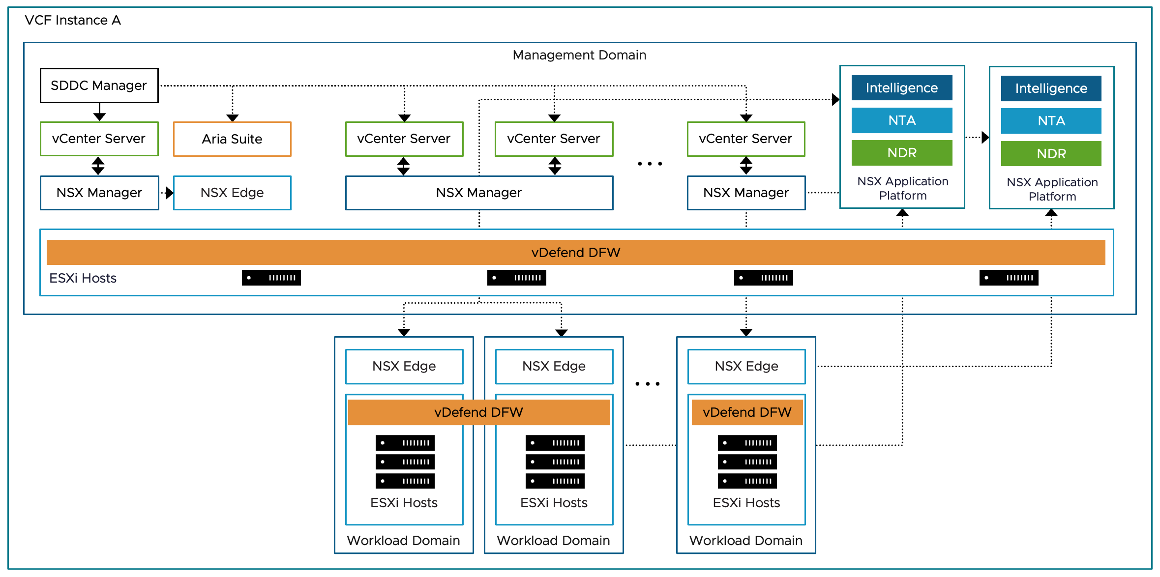 Introducing Lateral Security for VMware Cloud Foundation with VMware ...