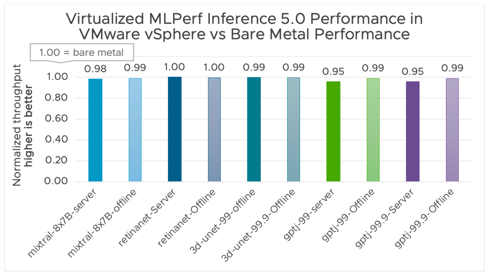Broadcom Delivers Near Bare-Metal Performance for Virtualized AI/ML - VMware Cloud Foundation ...