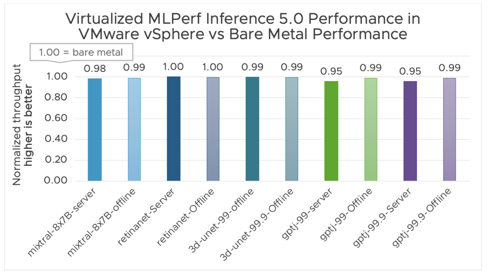 Broadcom Delivers Near Bare-Metal Performance for Virtualized AI/ML - VMware Cloud Foundation ...