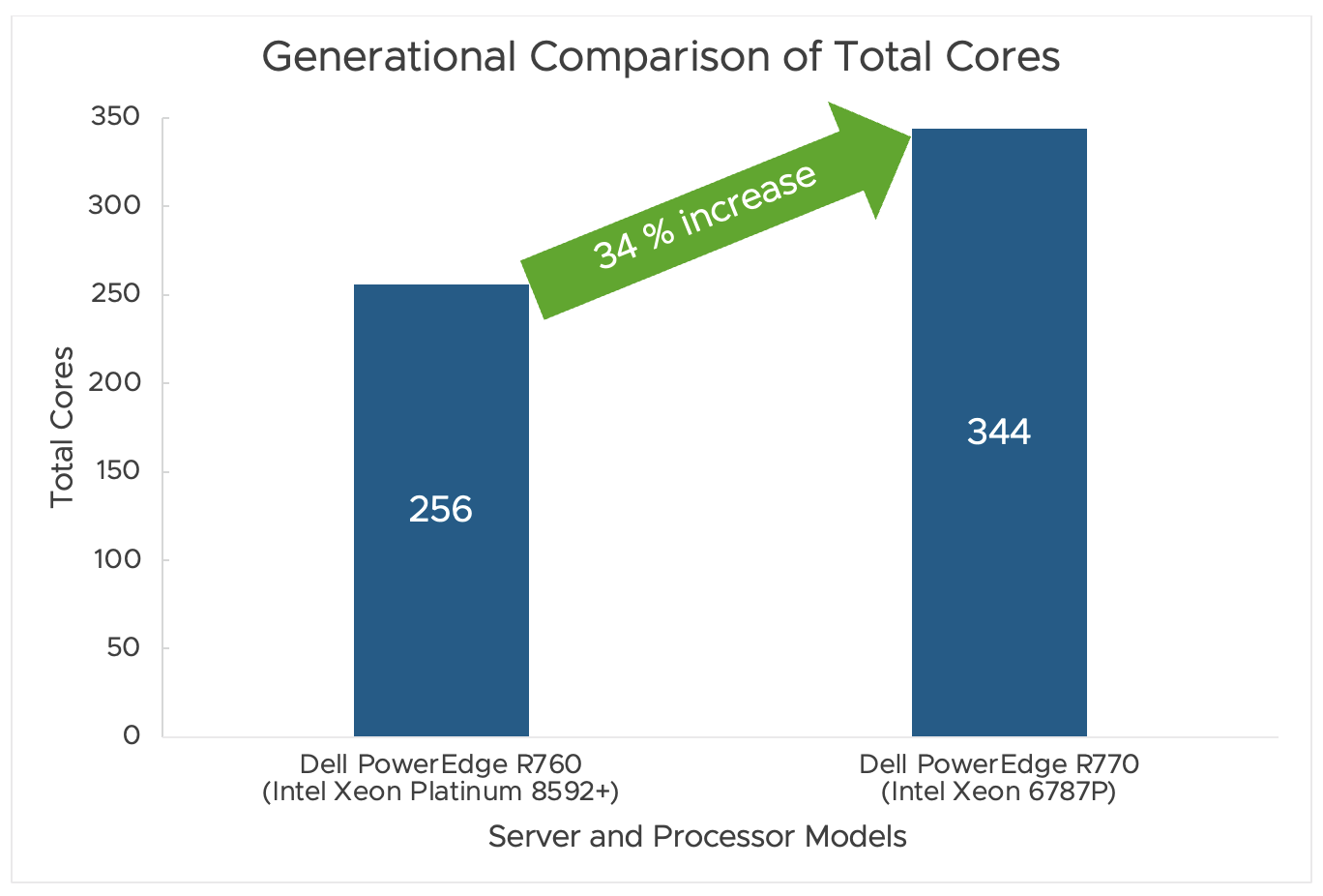 VMmark 4 Shows Scalability of Intel Xeon 6 Processors with VMware ...
