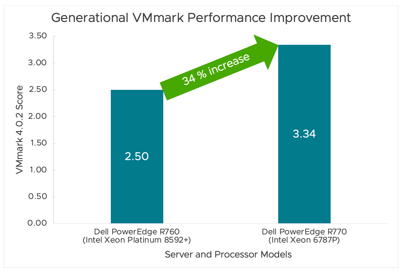 VMmark 4 Shows Scalability of Intel Xeon 6 Processors with VMware ...