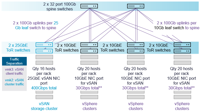 vSAN Networking - Network Oversubscription - VMware Cloud Foundation ...
