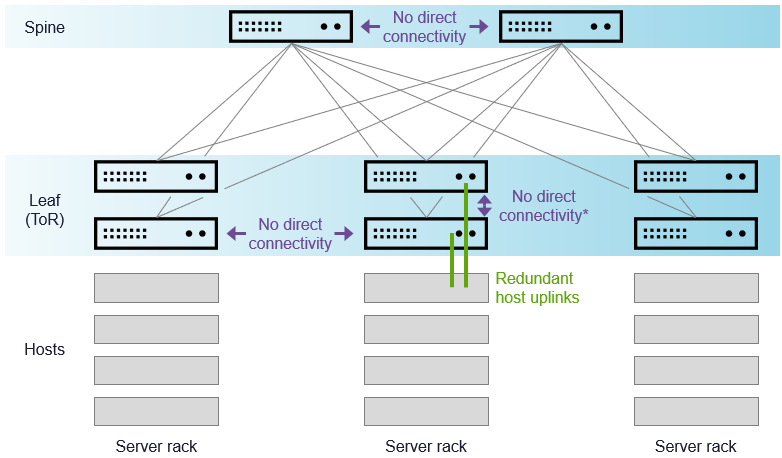 vSAN Networking - Network Topologies - VMware Cloud Foundation (VCF) Blog