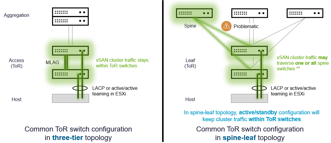 vSAN Networking - Network Topologies - VMware Cloud Foundation (VCF) Blog