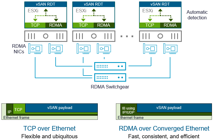 vSAN Networking - Is RDMA Right for You? - VMware Cloud Foundation (VCF) Blog