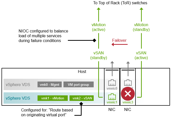 vSAN Networking - Teaming for Redundancy - VMware Cloud Foundation (VCF) Blog