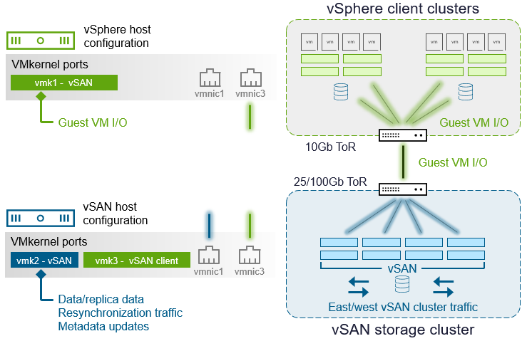 Network Traffic Separation in vSAN Storage Clusters for VMware Cloud ...