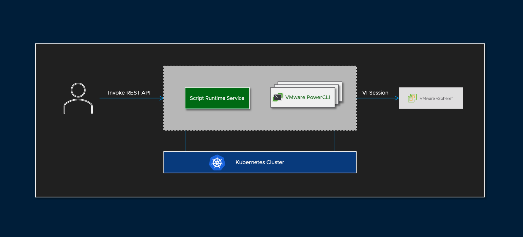 Use Case Execute Powercli Scripts As Vsphere Alarm Actions Using