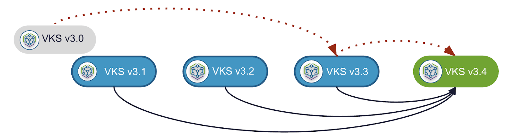 Introducing VMware vSphere Kubernetes Service 3.4: Extended Kubernetes ...