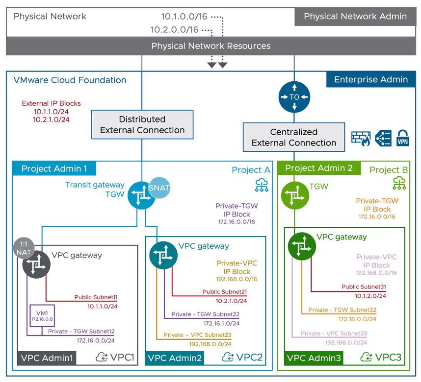 VMware Virtual Private Cloud in VMware Cloud Foundation 9.0: A New Era of Private Cloud ...
