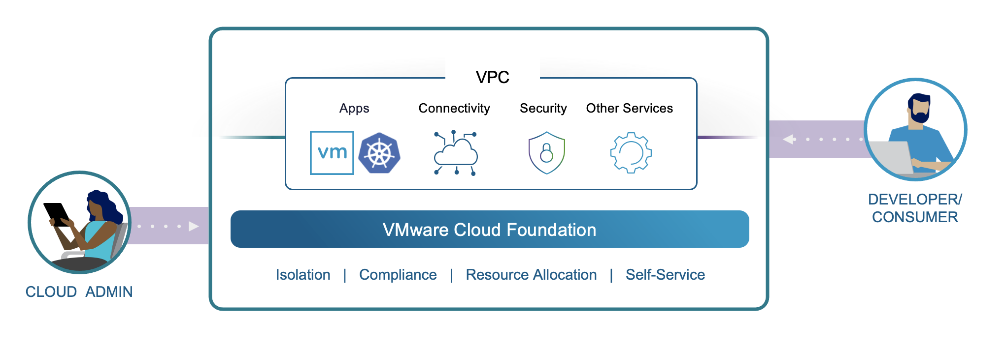 VMware Cloud Foundation 9.0 Networking Re-imagines the Cloud Operating Model for Private Clouds ...
