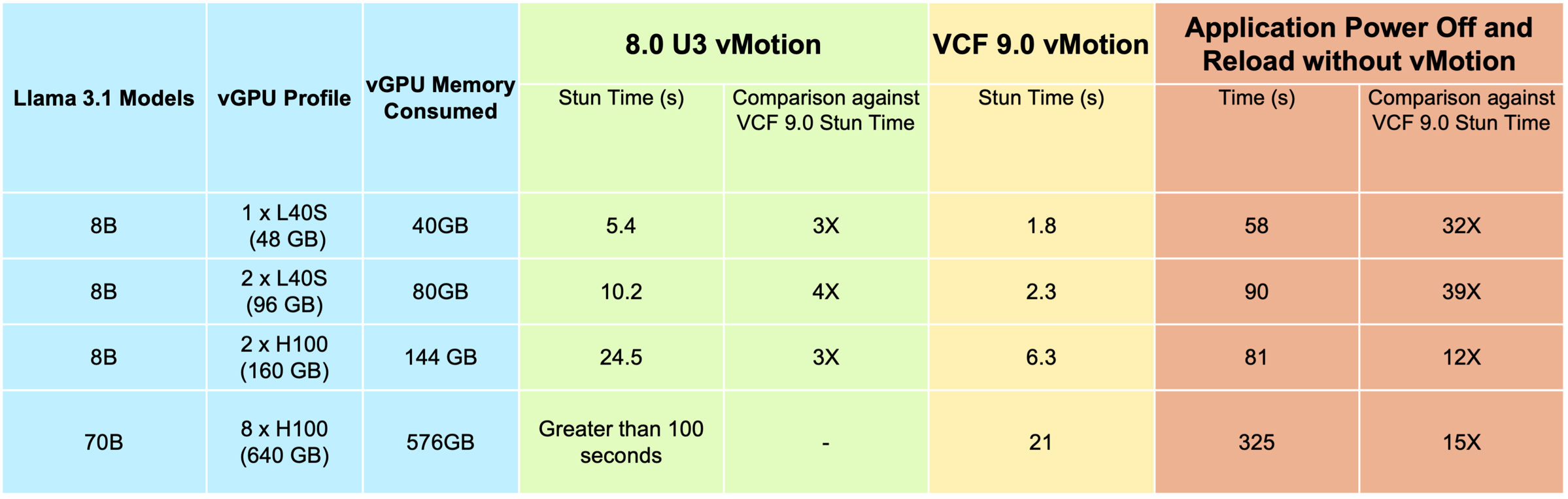 Enhanced vMotion for vGPU VMs in VMware Cloud Foundation 9.0 - VMware ...