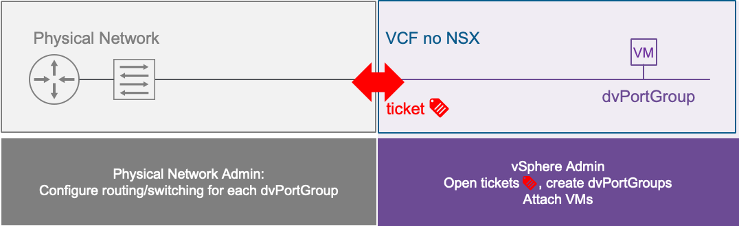 Self-service networking with Virtual Private Clouds - VMware Cloud ...