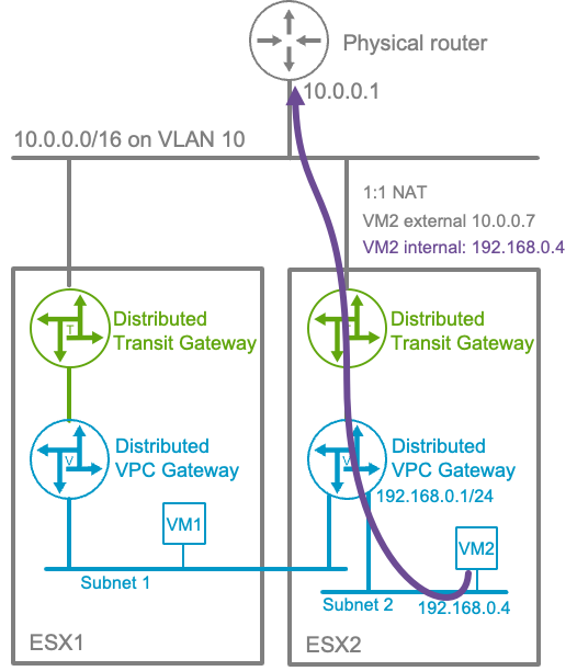 VPC Distributed Network Connectivity - No NSX Edge VMs - VMware Cloud ...