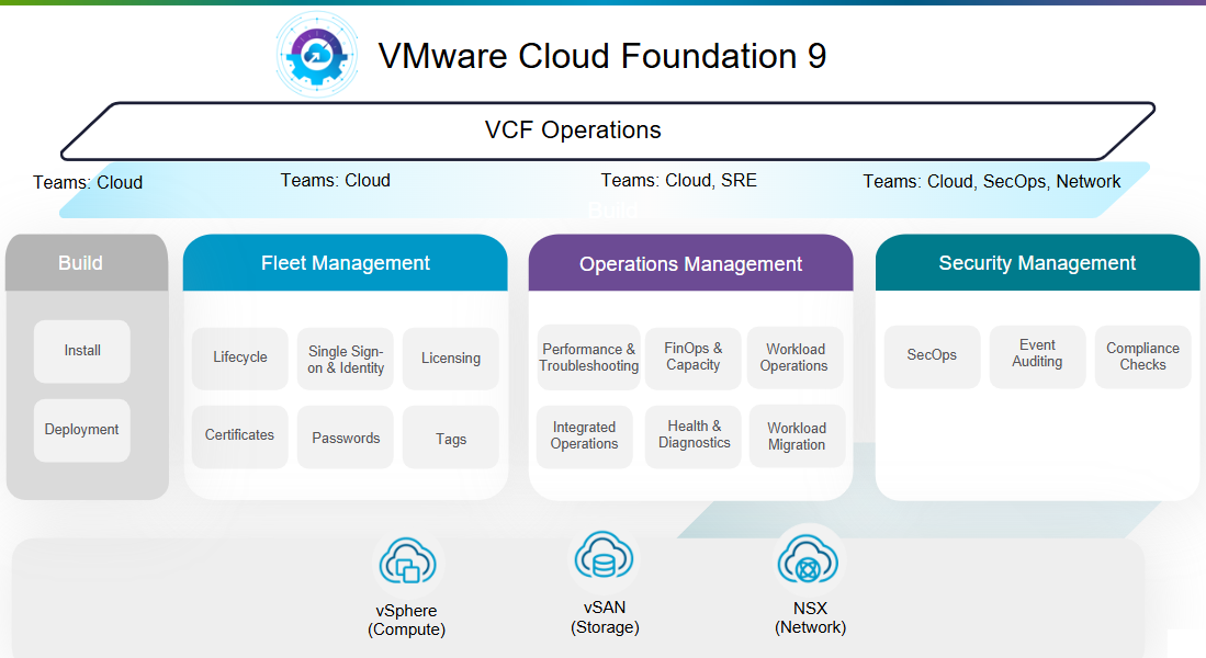 Operations in VMware Cloud Foundation 9.0 : The Modern Way to Build and Manage Your Private ...