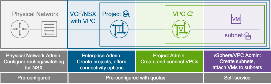Self-service networking with Virtual Private Clouds - VMware Cloud ...