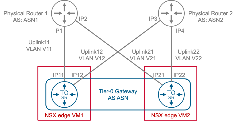 VPC Centralized Network Connectivity - With Guided Edge Deployment ...