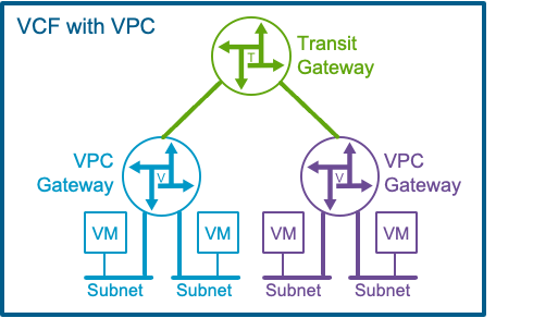 VPC Centralized Network Connectivity - With Guided Edge Deployment ...