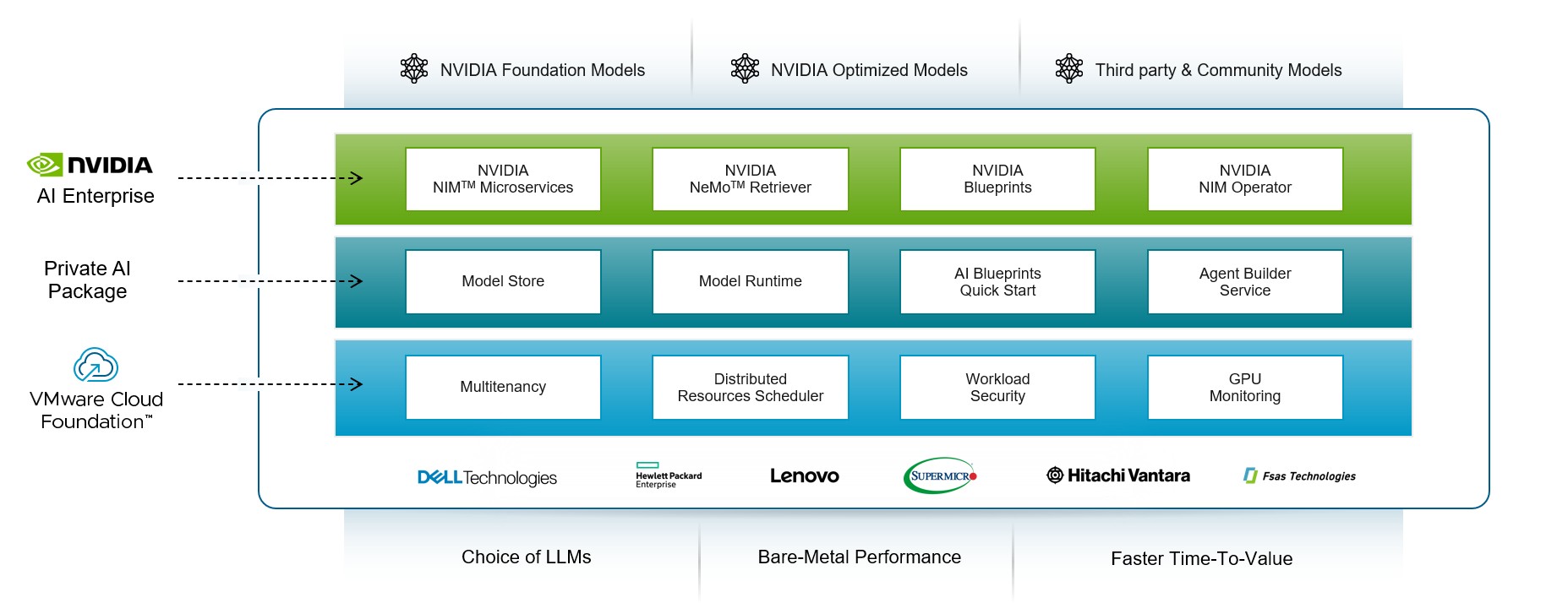 Vmware Private Ai Foundation With Nvidia Unlock Ai With Vmware Cloud