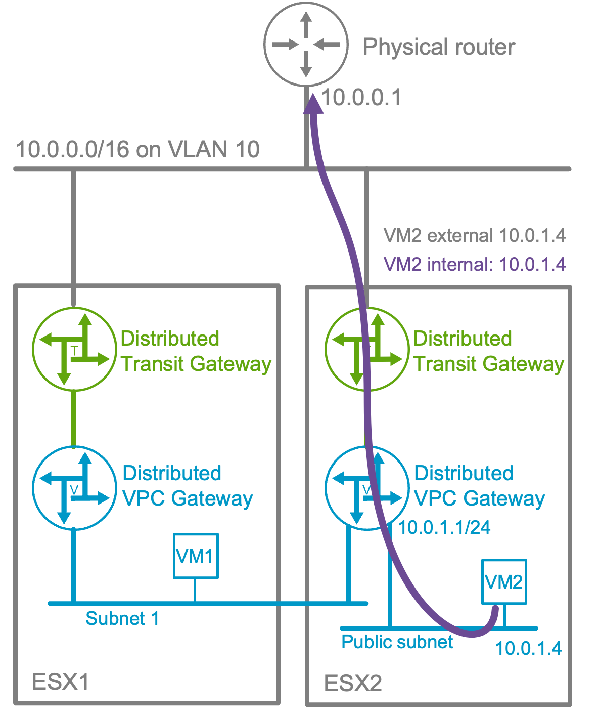 VPC Distributed Network Connectivity - No NSX Edge VMs - VMware Cloud ...