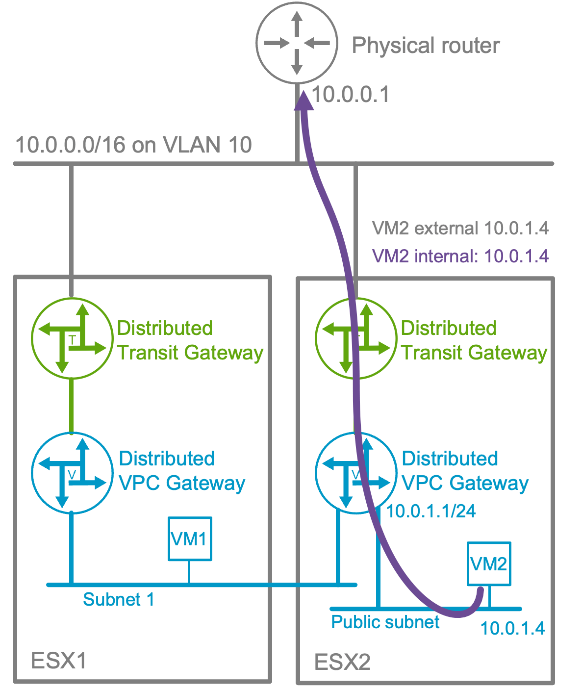VPC Distributed Network Connectivity - No NSX Edge VMs - VMware Cloud ...