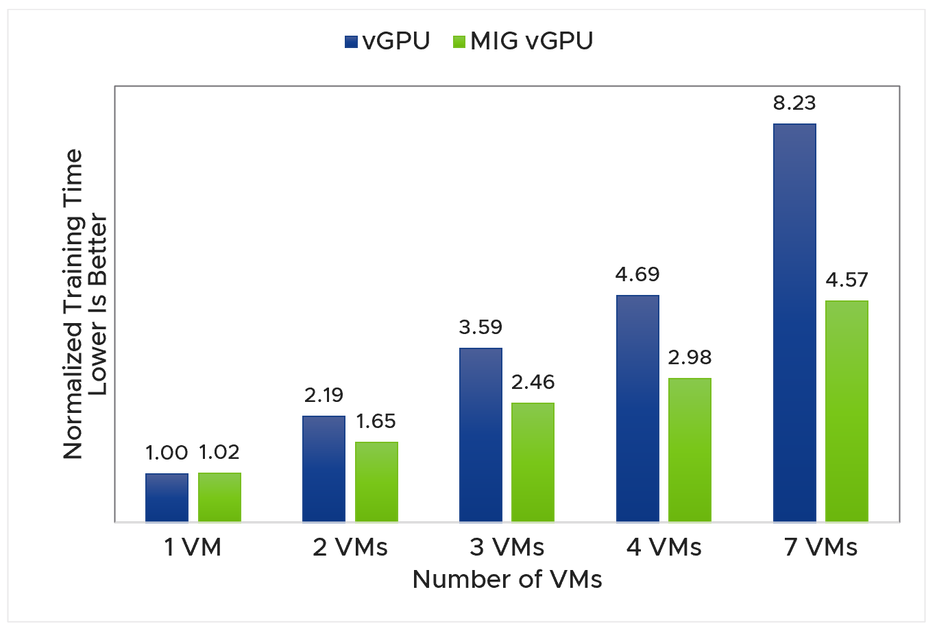 VMware vSphere 7 with NVIDIA AI Enterprise Time-sliced vGPU vs MIG vGPU ...