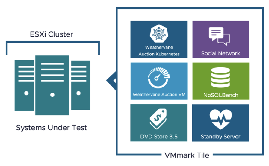 Introducing VMmark 4: A modernized private cloud server consolidation benchmark - VMware Cloud ...