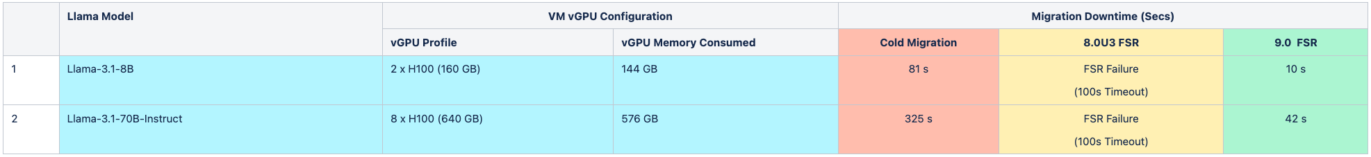 Enhanced vMotion for vGPU VMs in VMware Cloud Foundation 9.0 - VMware ...
