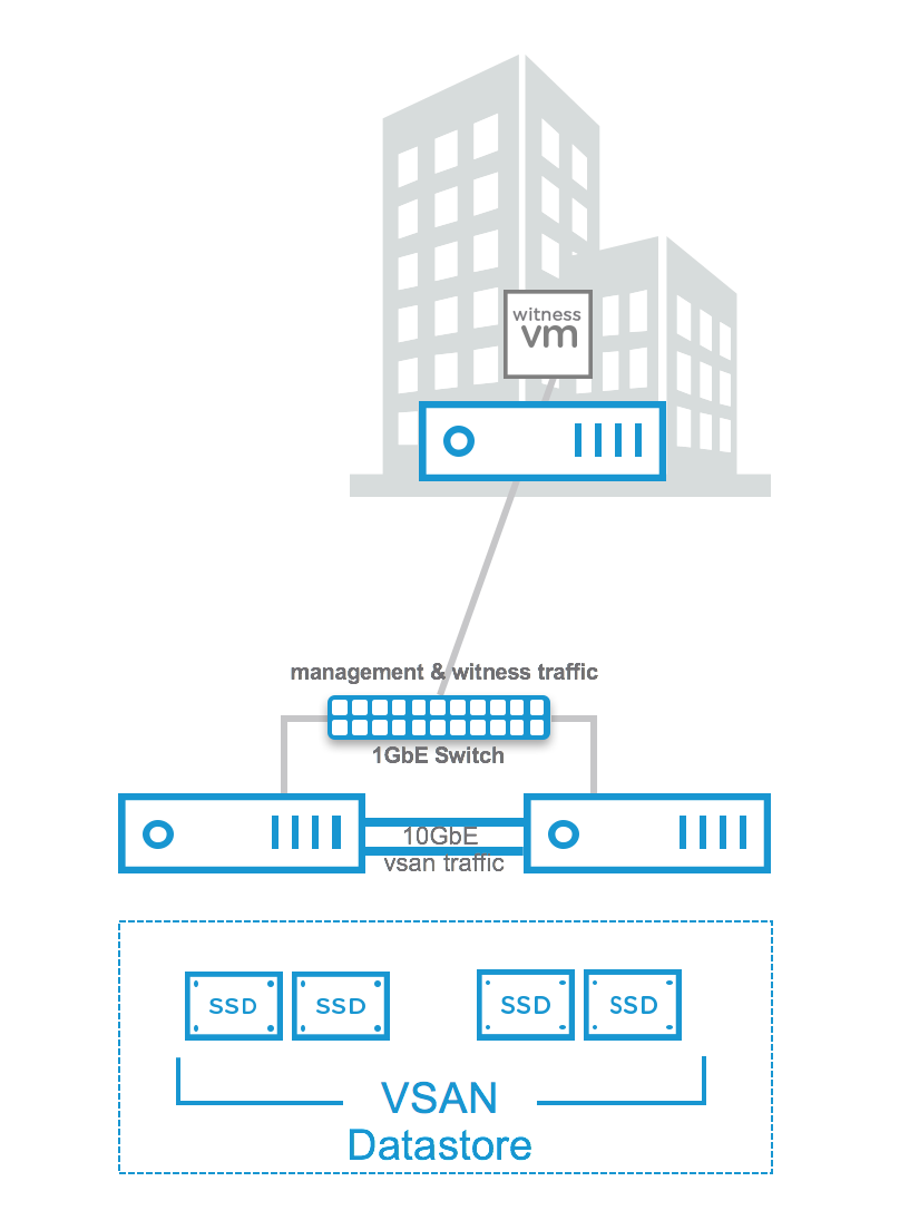 vSAN 2 Node with Direct Connect - VMware Cloud Foundation (VCF) Blog