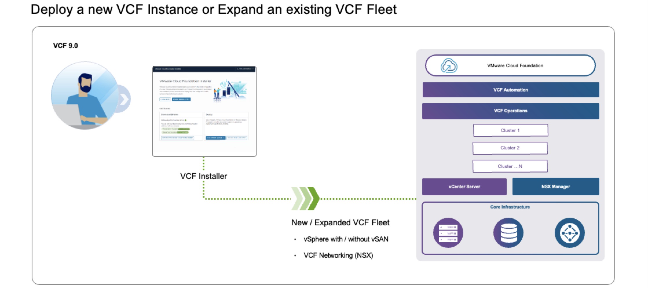 Deployment Pathways For Vmware Cloud Foundation 9 Vmware Cloud