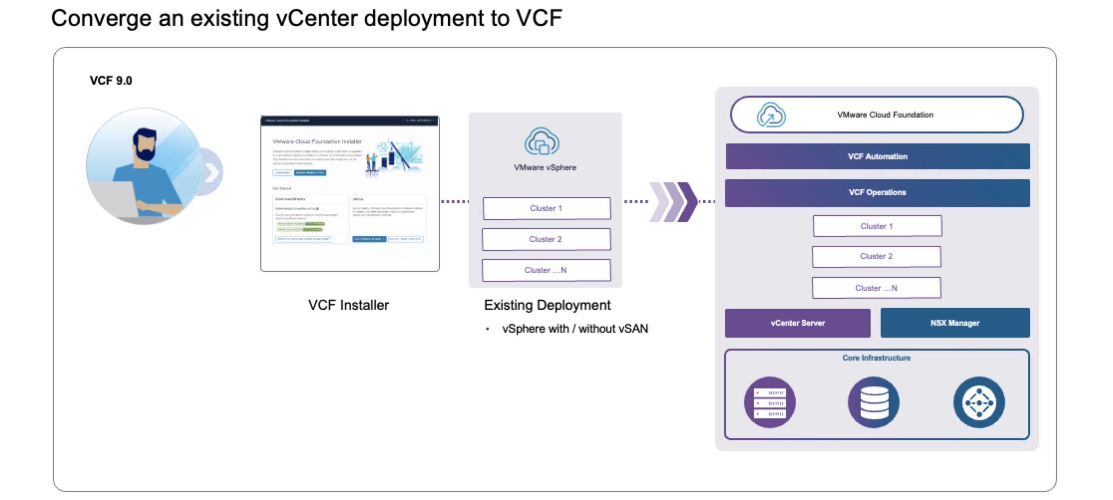 Deployment Pathways For Vmware Cloud Foundation 9 Vmware Cloud Foundation Vcf Blog