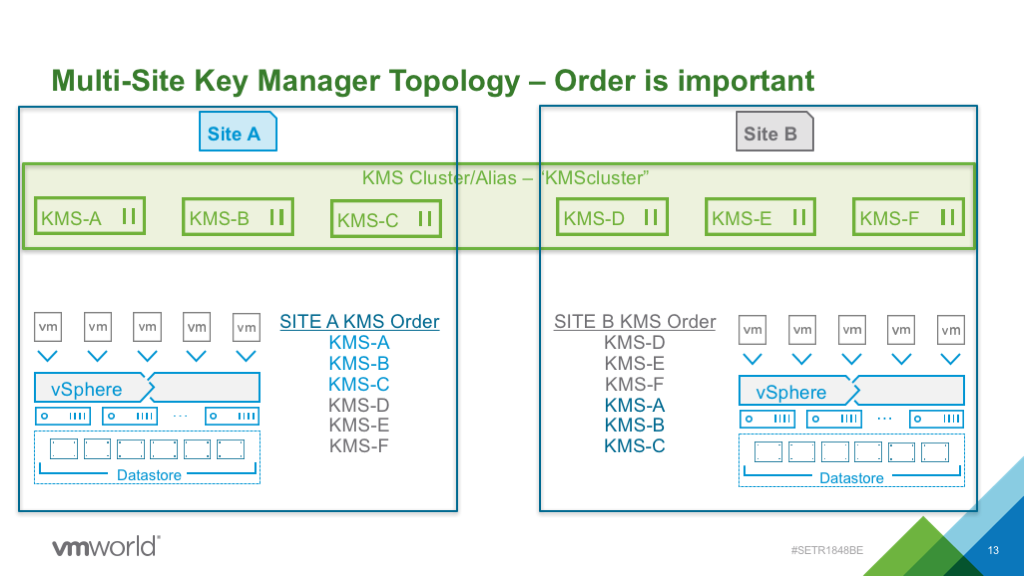 Key Manager Concepts and Topology Basics for VM and vSAN Encryption ...